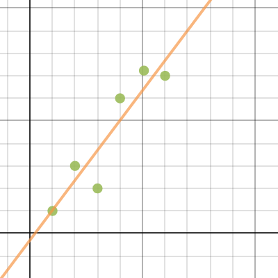 Statistics: Linear Regression | Desmos