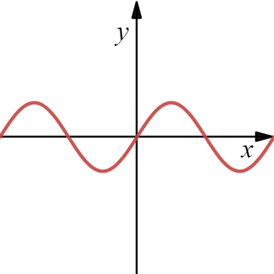 Math 1013 Sketches of the Basic Trig Functions | Desmos