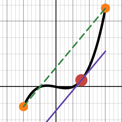 Lab 3 -- Mean Value Theorem | Desmos