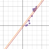 Line of best fit | Desmos