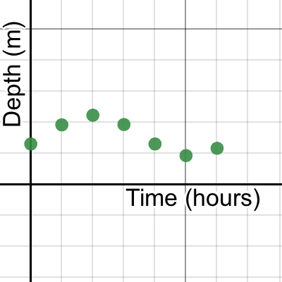 Depth of water - sine modeling | Desmos