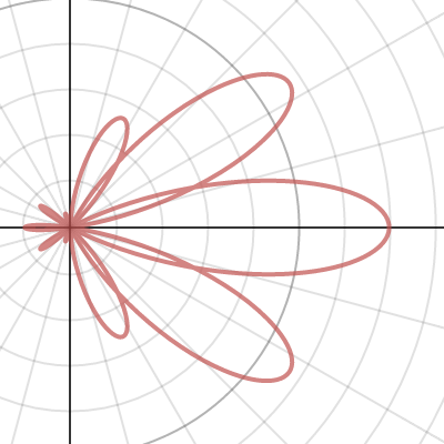 Polar: Rose | Desmos