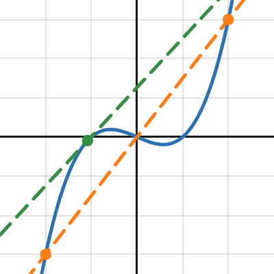 Mean Value Theorem | Desmos