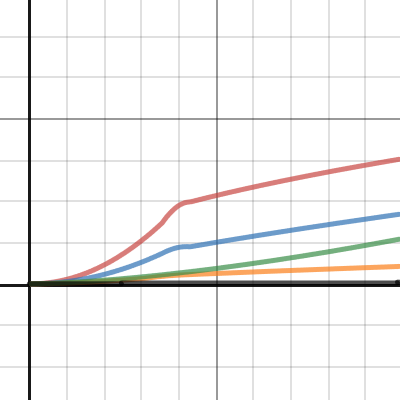 WARFRAME Enemy Level Scaling | Desmos