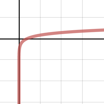 Logarithmic Equation | Desmos