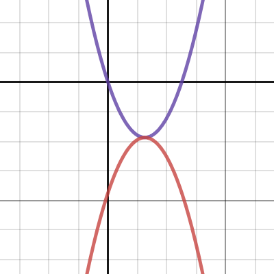 Graphing Complex Roots | Desmos