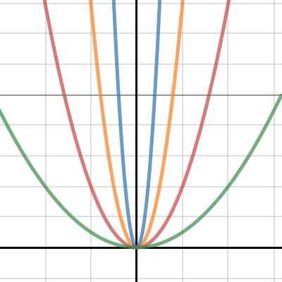 Transformations on graph| Desmos