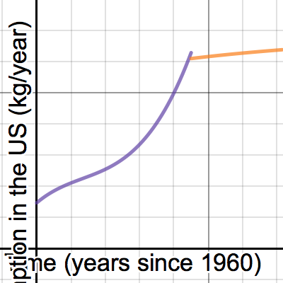 Final Math IA Graph #4 | Desmos