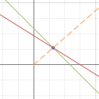 Day 38 Dueling Toilets: Solution | Desmos