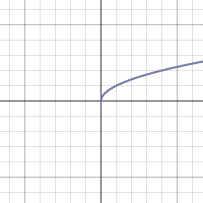 sqrt transformations| Desmos