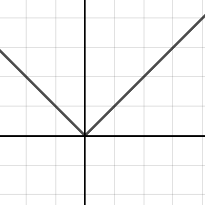Absolute Value Transformation Exploration | Desmos