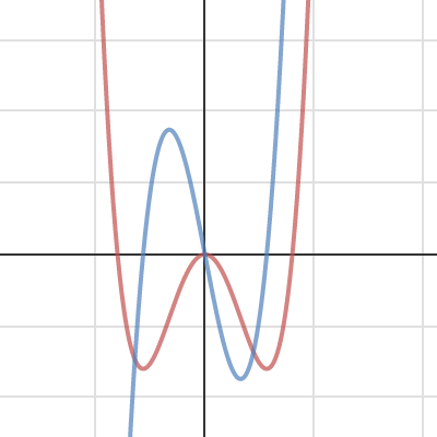 Exploring a Function | Desmos