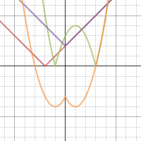 Modulus Functions | Desmos
