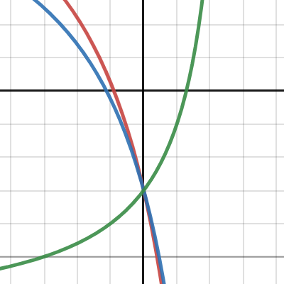 UWPC Chap 14 Parts of L2L (y-int) | Desmos