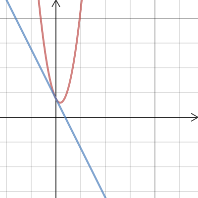 Parabolas: Standard Form + Tangent | Desmos