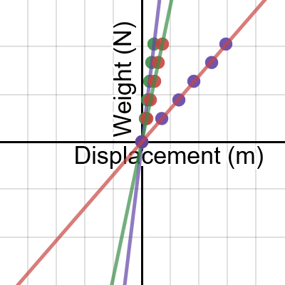 Springs: Weight vs. Displacement | Desmos