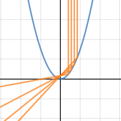 Parabolic mirror - Multiple rays at once | Desmos