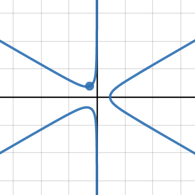 Monkey Saddle | Desmos