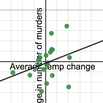 Murder rate and temperature | Desmos