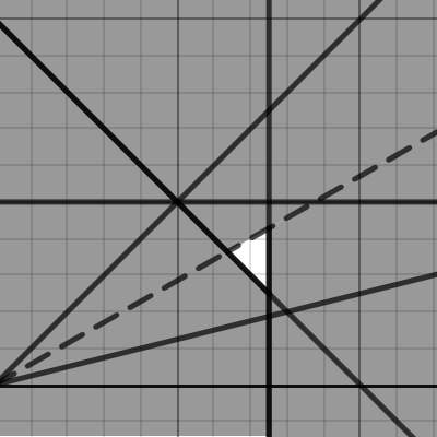 Stainless Steel Linear Programming eg | Desmos