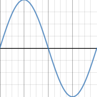 Sine and Cosine | Desmos