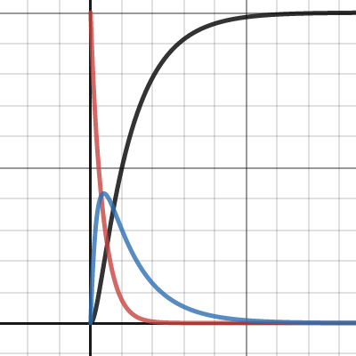 Sucessive reaction with equilibrium | Desmos