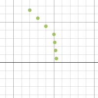 Scatter plots and Best line of fit #1| Desmos