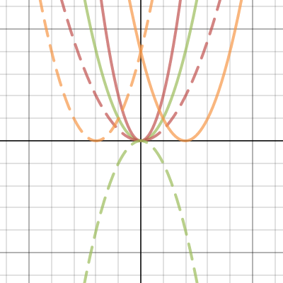 Interpreting Functions Study Guide. | Desmos