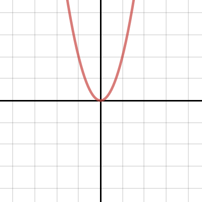 Quadratic Function Transformation Model | Desmos