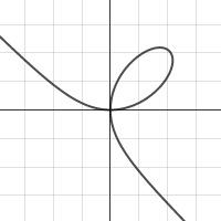 Descartes' folium | Desmos