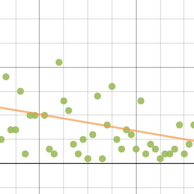 Statistics: Linear Regression | Desmos