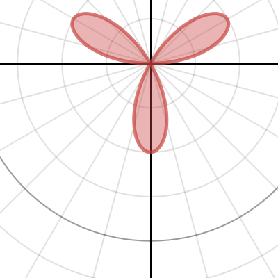 Polar: Rose | Desmos