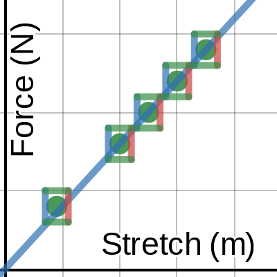 4L - Spring constant post-lab for Elastic Energy Lab | Desmos