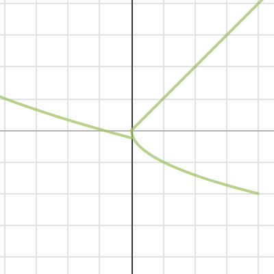 naomi transformation proyect | Desmos