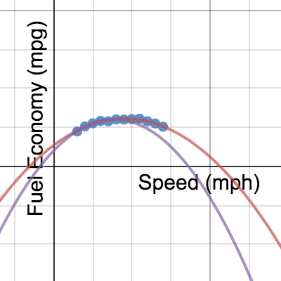 Speed (mph) vs. Fuel Economy (mpg) | Desmos