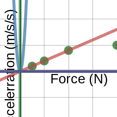 Acceleration vs Force | Desmos