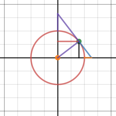 Trig On Unit Circle | Desmos