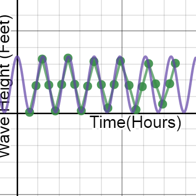 Wave height graph | Desmos
