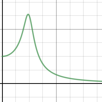 Forced Harmonic Oscillator | Desmos