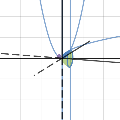 Solids of Revolution (about x-axis) | Desmos
