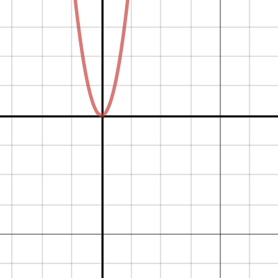 Transformations: Translating a Function| Desmos