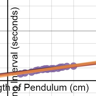 Length of Pendulum (cm) VS Time of Swing Interval (sec.) | Desmos