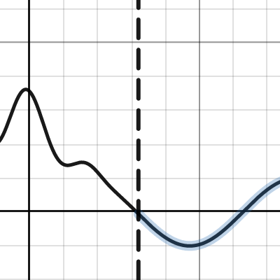 Smooth Interpolation of Functions | Desmos