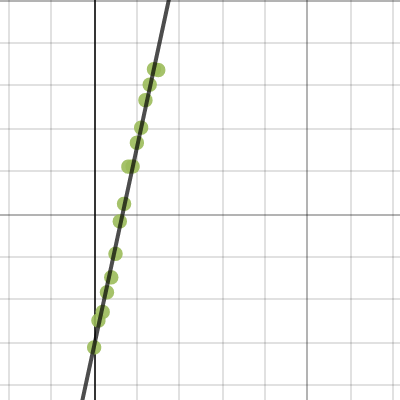 Linear Regression CPI | Desmos