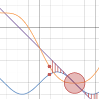 Linearization around (pi,sin(pi)) | Desmos