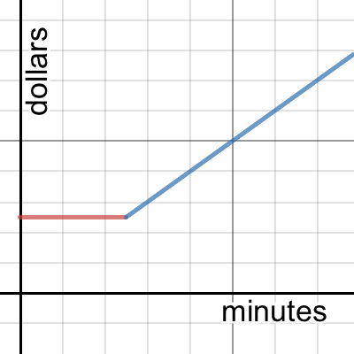 Phone Minutes | Desmos