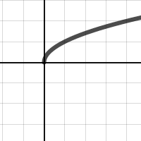 Twelve Basic Functions| Desmos