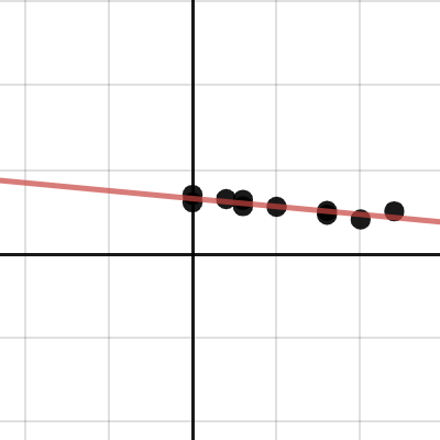 Scatter plots | Desmos
