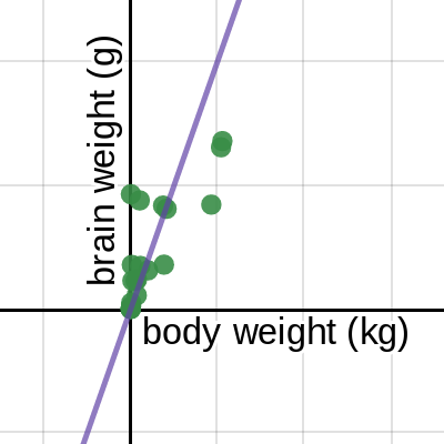 Animal Brains | Desmos
