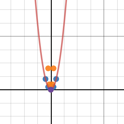 Parabolas: Vertex Form | Desmos